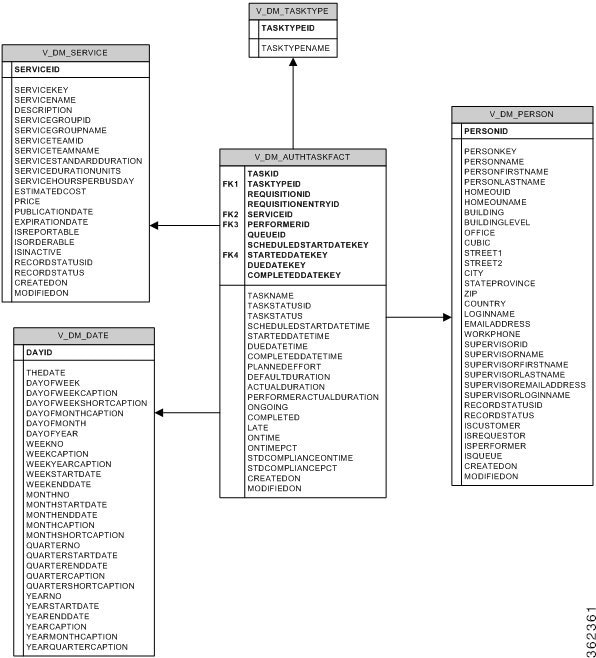 Cisco Prime Service Catalog 12.1 Reporting Guide - DataMart Reference ...