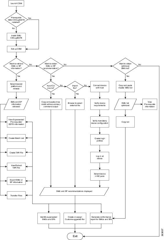 Cisco Software Manager User Guide - Cisco