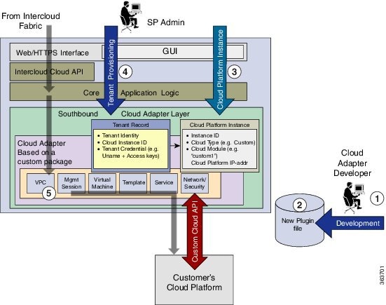 Cisco Intercloud Fabric Provider Platform Administrator Guide, Release ...