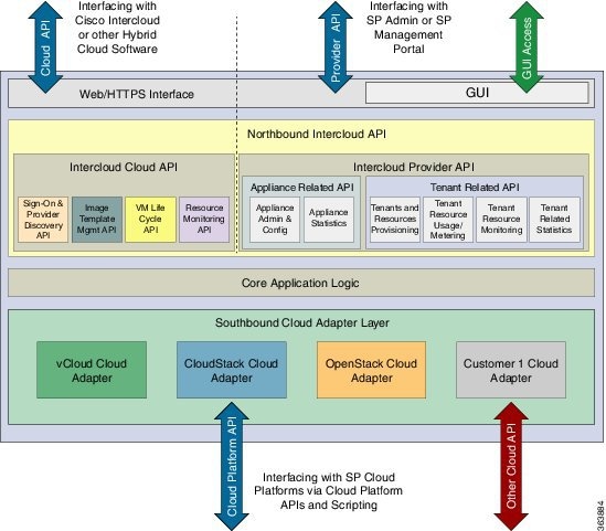 Cisco Intercloud Fabric for Provider Administrator Guide, Release 3.1.1 ...