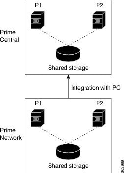 Cisco Prime Network Gateway High Availability Guide, 5.0 - Installing ...