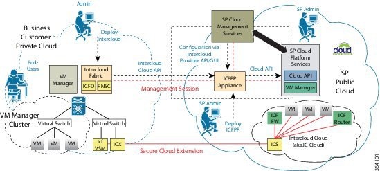 Cisco Intercloud Fabric Getting Started Guide, Release 2.3.1 - Overview - Cisco
