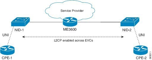 Cisco ME 1200 Series Carrier Ethernet Access Devices NID Configuration ...