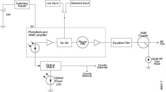 Cisco 1.2 GHz GS7000 Remote PHY Module Compatible 2X2 Segmentable Node ...