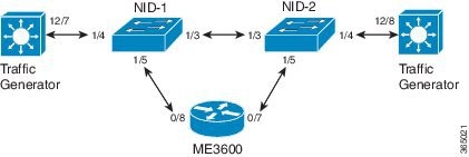 Cisco ME 1200 Series Carrier Ethernet Access Devices NID Configuration ...