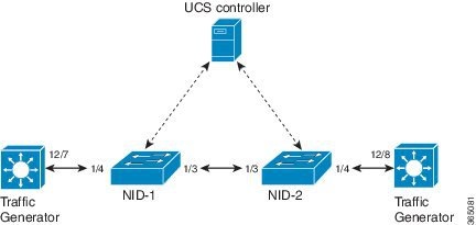 Cisco ME 1200 Series Carrier Ethernet Access Devices UCS Controller ...