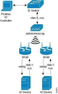 Cisco IOS Configuration Guide for Autonomous Cisco Aironet Access ...