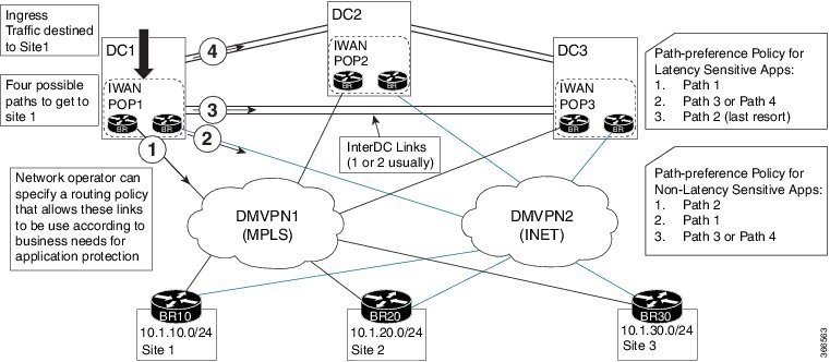 Performance Routing Version 3 Configuration Guide, Cisco IOS XE Everest 16.6 - PfRv3 Inter-DC ...