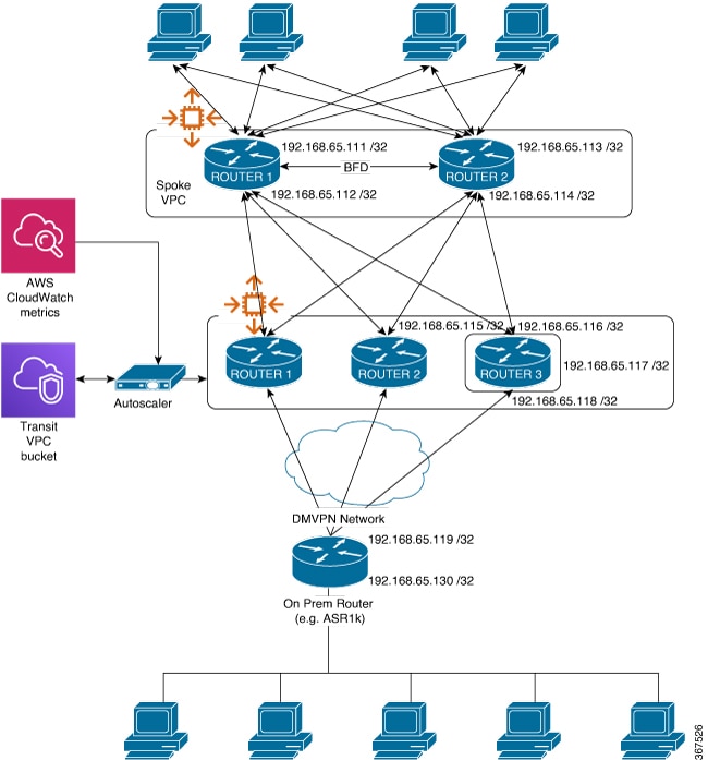 Transit Virtual Private Cloud Deployment Guide using Cisco CSR 1000v for Amazon Web Services ...