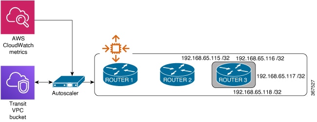 Transit Virtual Private Cloud Deployment Guide using Cisco CSR 1000v for Amazon Web Services ...
