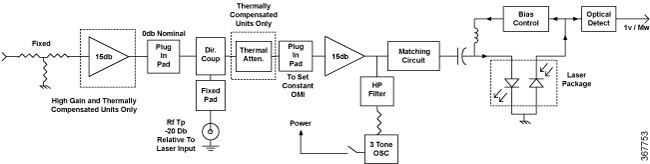 Cisco 1.2 GHz GS7000 Remote PHY Module Compatible 2X2 Segmentable Node ...