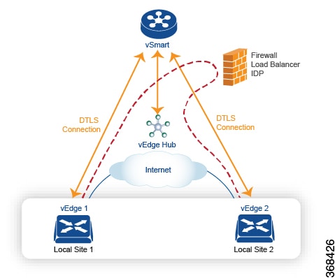 Policies Configuration Guide for vEdge Routers, Cisco SD-WAN Releases ...