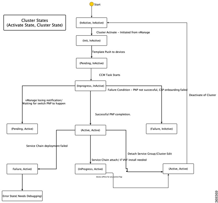 Cisco SD-WAN Cloud OnRamp for Colocation Solution Guide, Release 19.1 - Configure Cisco SD-WAN ...