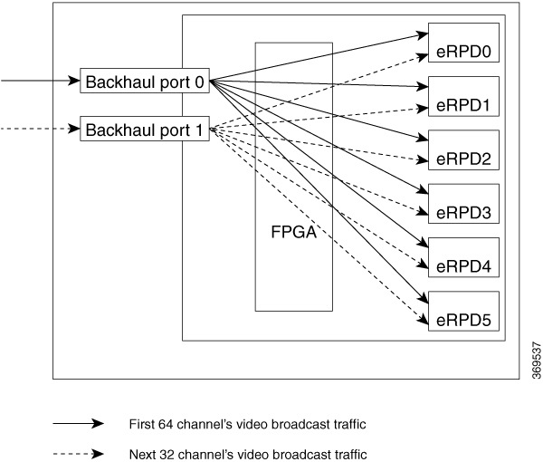 Cisco Remote PHY Shelf 7200 System Video Configuration for Cisco Remote ...