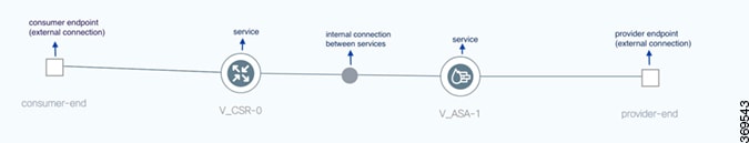 Cisco Secure Agile Exchange User Guide - Design Your Service [Cisco Cloud Services Platforms ...