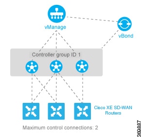 Cisco Catalyst SD-WAN High Availability Configuration Guide, Cisco IOS ...