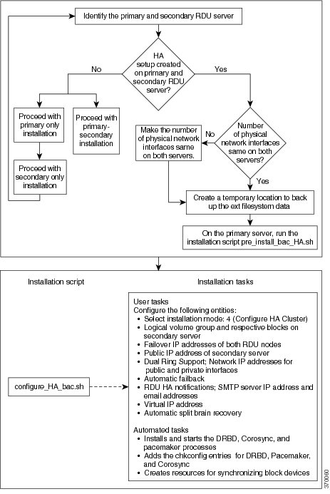 Cisco Prime Cable Provisioning 6.0 Quick Start Guide - Setting Up RDU ...