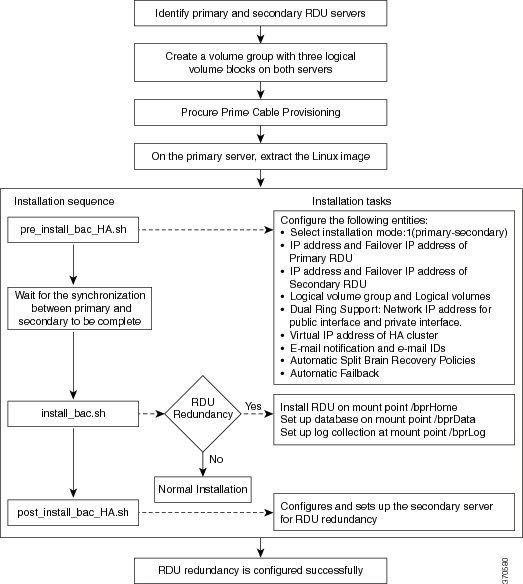 Cisco Prime Cable Provisioning 6.0 Quick Start Guide - Setting Up RDU ...