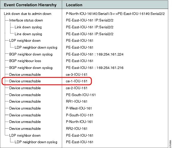 Cisco Prime Network User Guide 51 Correlation Examples Cisco Prime