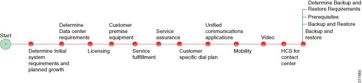 Cisco Hosted Collaboration Solution Release 1061 End To End Planning Guide Backup And