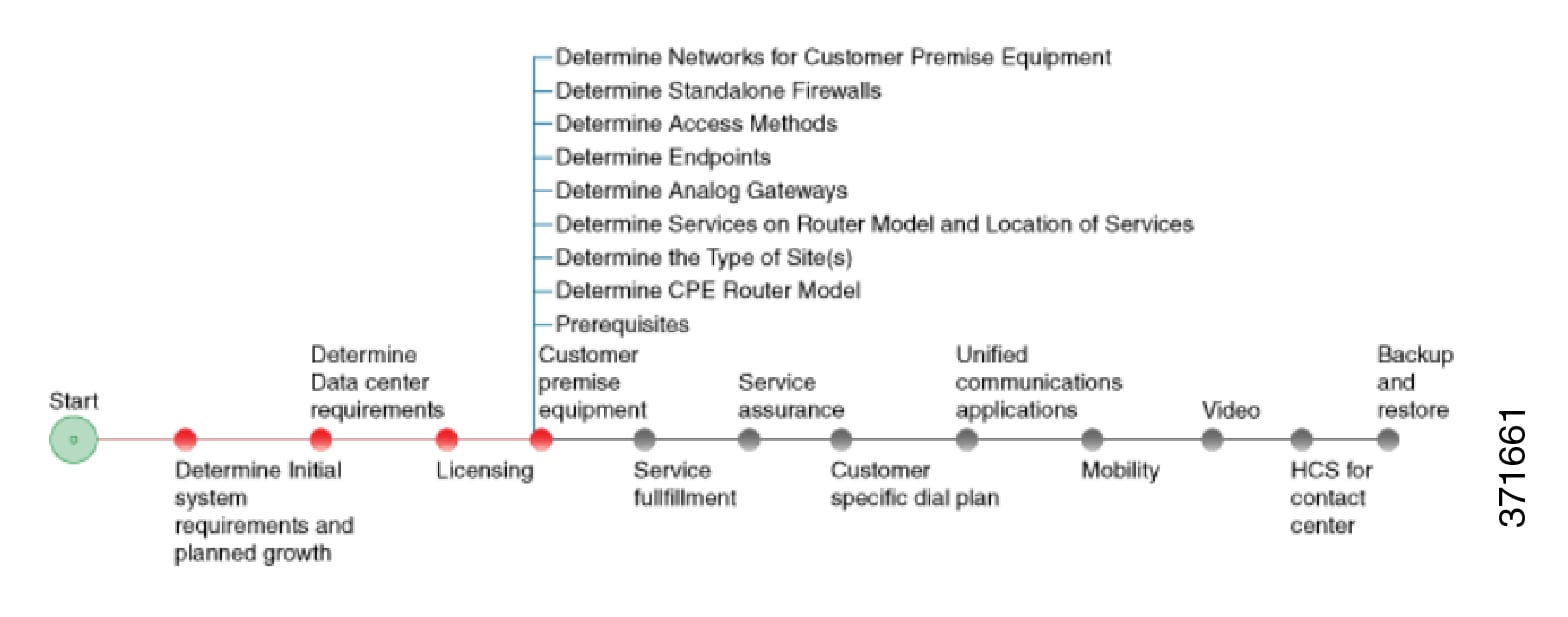 Cisco Hosted Collaboration Solution, Release 14 End-to-End Planning ...