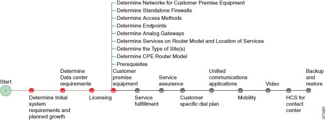 Cisco Hosted Collaboration Solution Release 1061 End To End Planning Guide Customer