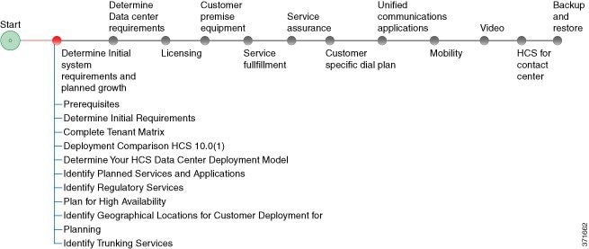 Cisco Hosted Collaboration Solution Release 1061 End To End Planning Guide Initial System