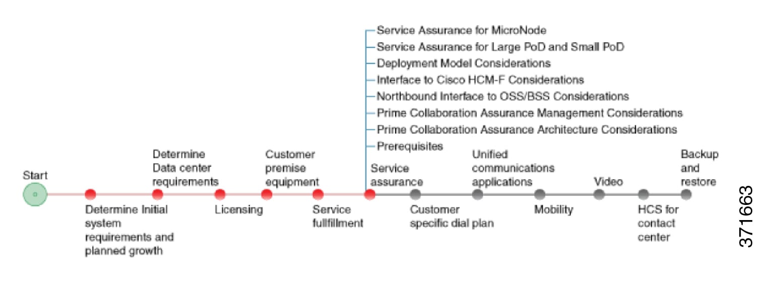 Cisco Hosted Collaboration Solution, Release 14 End-to-End Planning ...