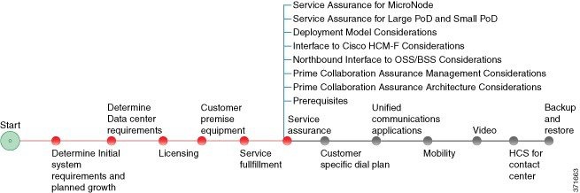 Cisco Hosted Collaboration Solution Release 1061 End To End Planning Guide Service