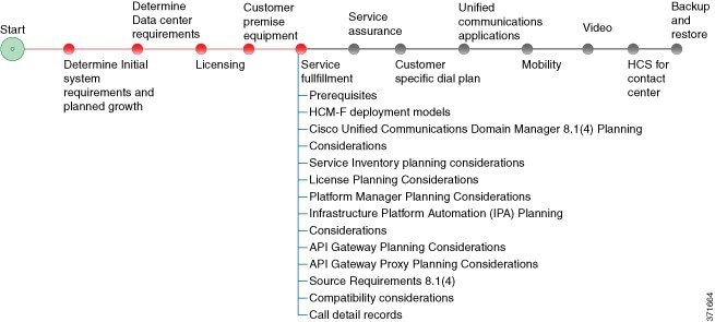 Cisco Hosted Collaboration Solution Release 1061 End To End Planning Guide Service