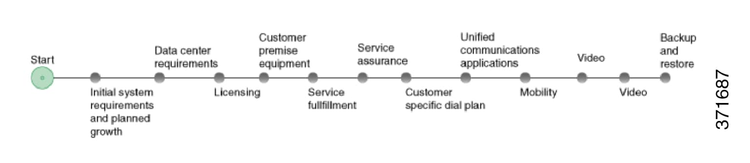 Cisco Hosted Collaboration Solution, Release 14 End-to-End Planning ...