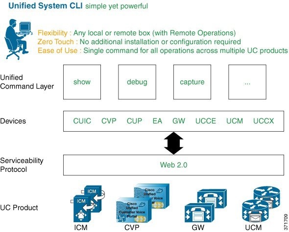 Design Guide for Cisco Unified Customer Voice Portal, Release 10.5(1 ...
