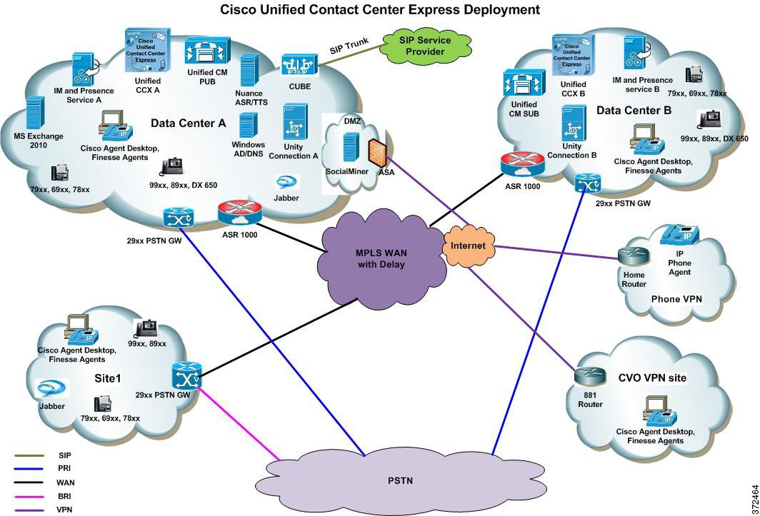 Test Bed 2: Unified CCX - Cisco