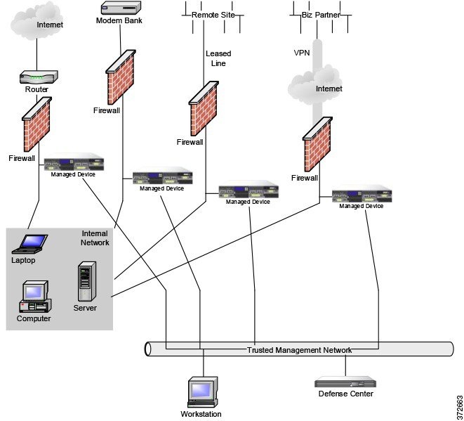 FireSIGHT Installation Guide, Version 5.4.1 - Deploying Managed Devices ...