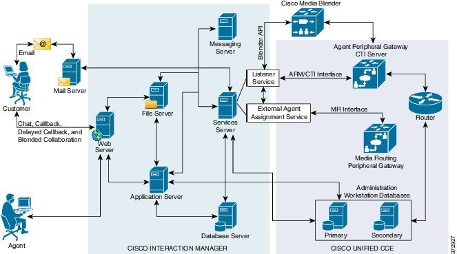 Cisco Hosted Collaboration Solution Release 1061 End To End Planning Guide Hcs For Contact