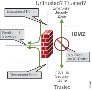 Securely Traversing IACS Data Across the Industrial Demilitarized Zone ...
