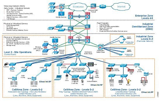 Migrating Legacy IACS Networks to a Converged Plantwide Ethernet ...