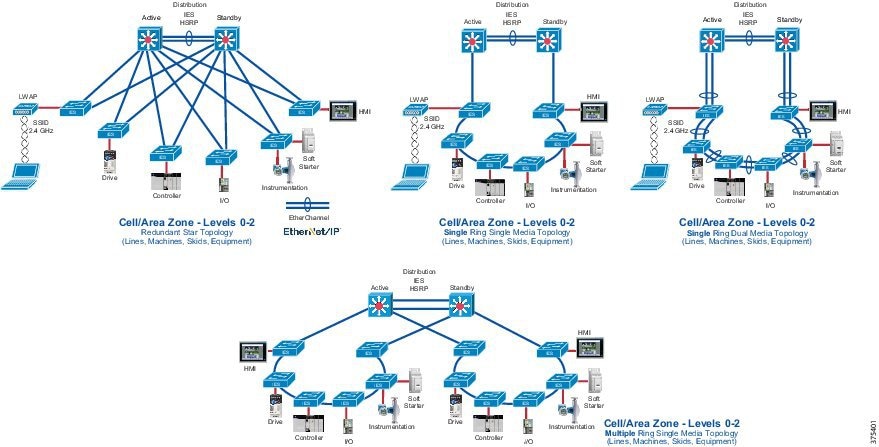 A Resilient Converged Plantwide Ethernet Architecture White Paper - A ...