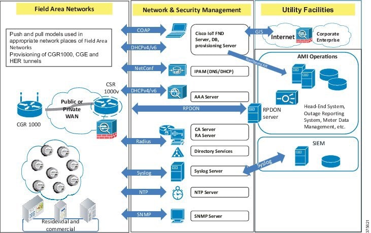 Control Center Virtualization for the Cisco Connected Pipeline Design ...