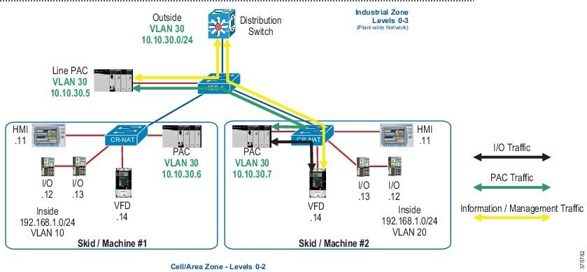 Migrating Legacy IACS Networks to a Converged Plantwide Ethernet ...