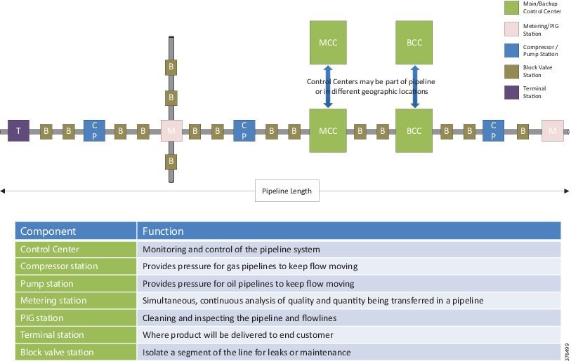 Control Center Virtualization for the Cisco Connected Pipeline Design Guide - Chapter 1 ...
