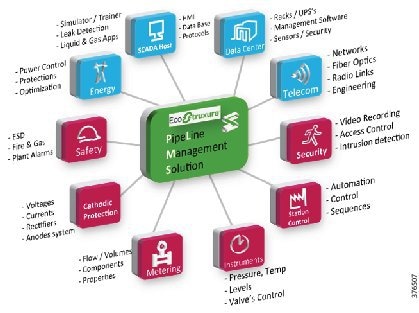Control Center Virtualization for the Cisco Connected Pipeline Design ...