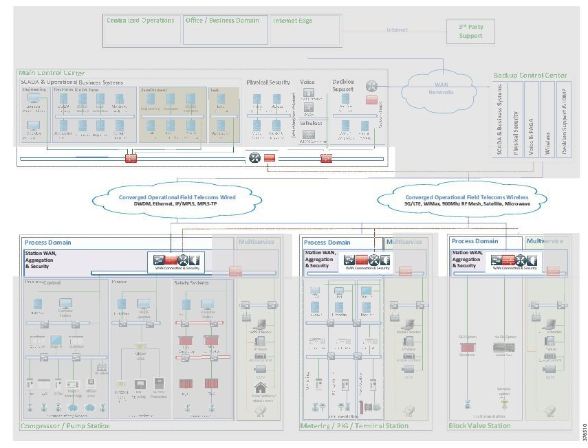 Control Center Virtualization for the Cisco Connected Pipeline Design ...