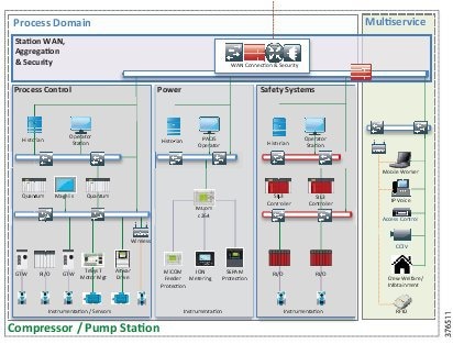 Control Center Virtualization for the Cisco Connected Pipeline Design ...