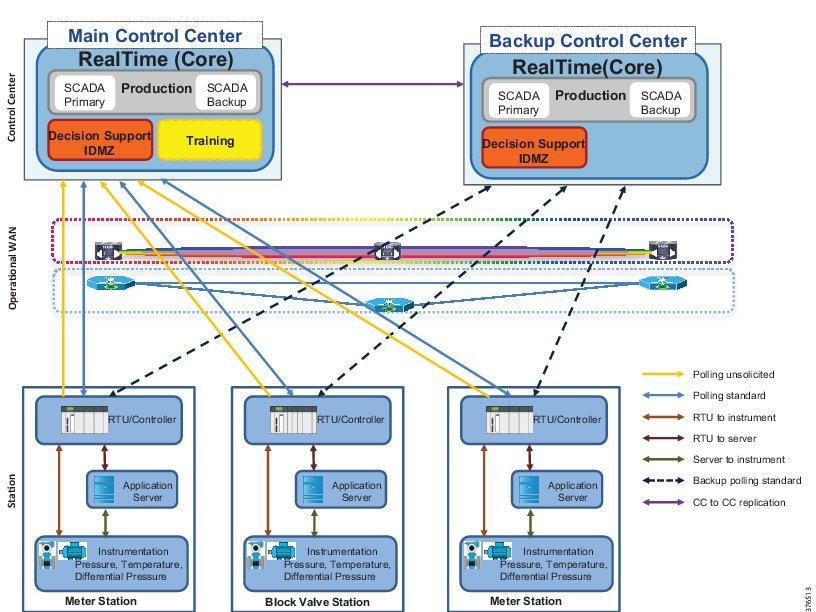 Control Center Virtualization for the Cisco Connected Pipeline Design ...