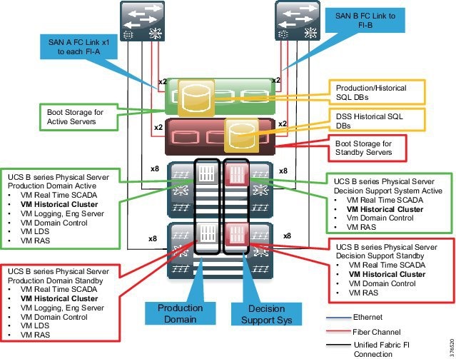 Control Center Virtualization for the Cisco Connected Pipeline Design ...
