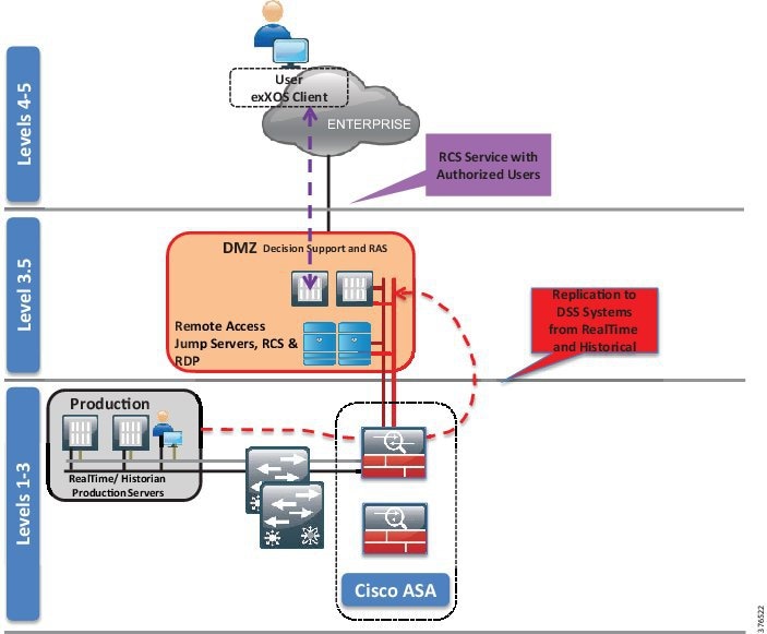 Control Center Virtualization for the Cisco Connected Pipeline Design ...