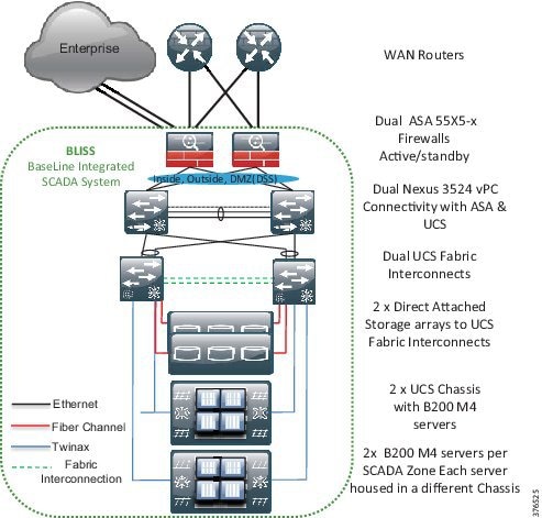 Control Center Virtualization for the Cisco Connected Pipeline Design Guide - Chapter 3 - System ...