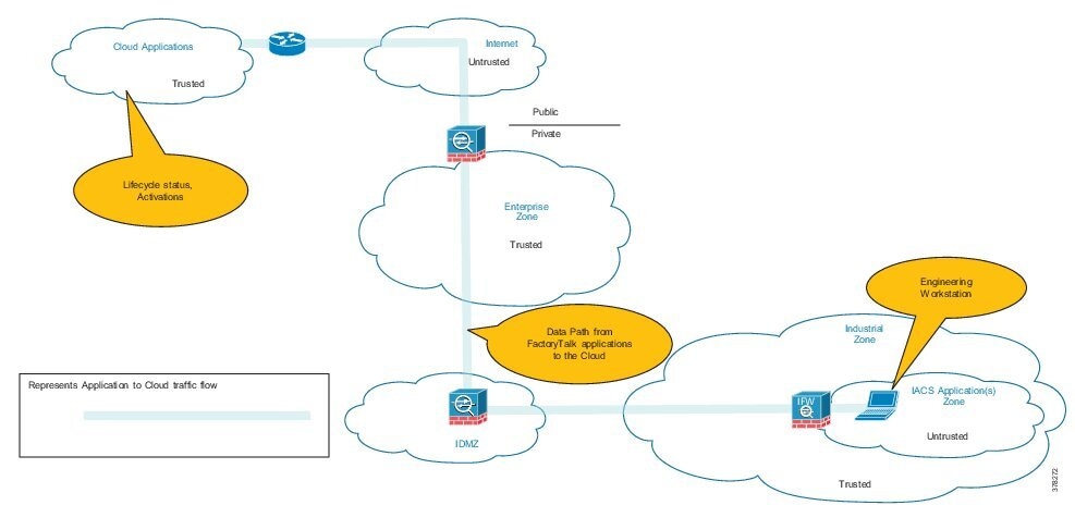 Cloud Connectivity to a Converged Plantwide Ethernet Architecture ...