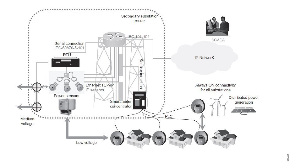 Connected Utilities Virtual RTU Implementation Guide - Connected ...